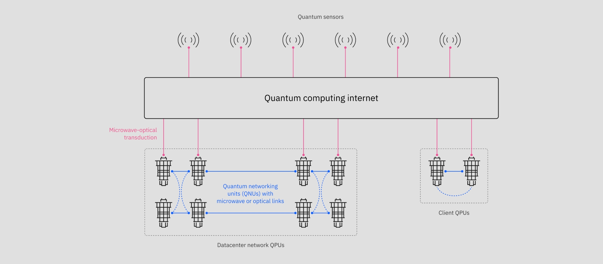 IBM與Cisco合作設計量子資料中心架構，布局分散式量子運算網路 | iThome