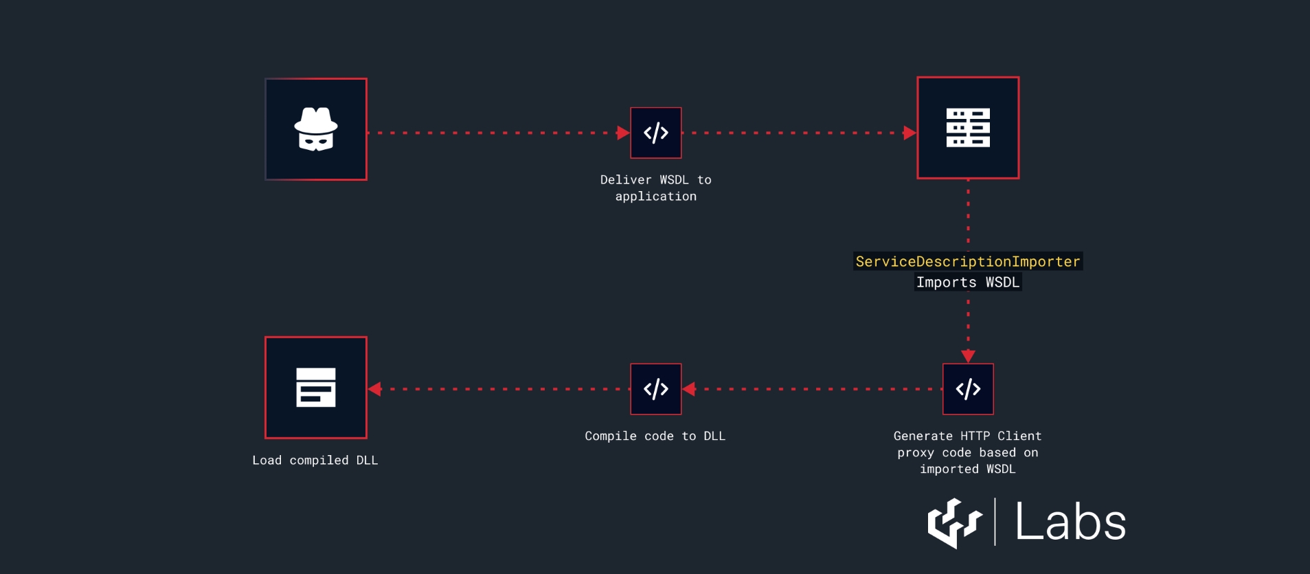 .NET Framework HTTP用戶端代理設計缺陷，結合WSDL匯入可構成RCE攻擊鏈 | iThome