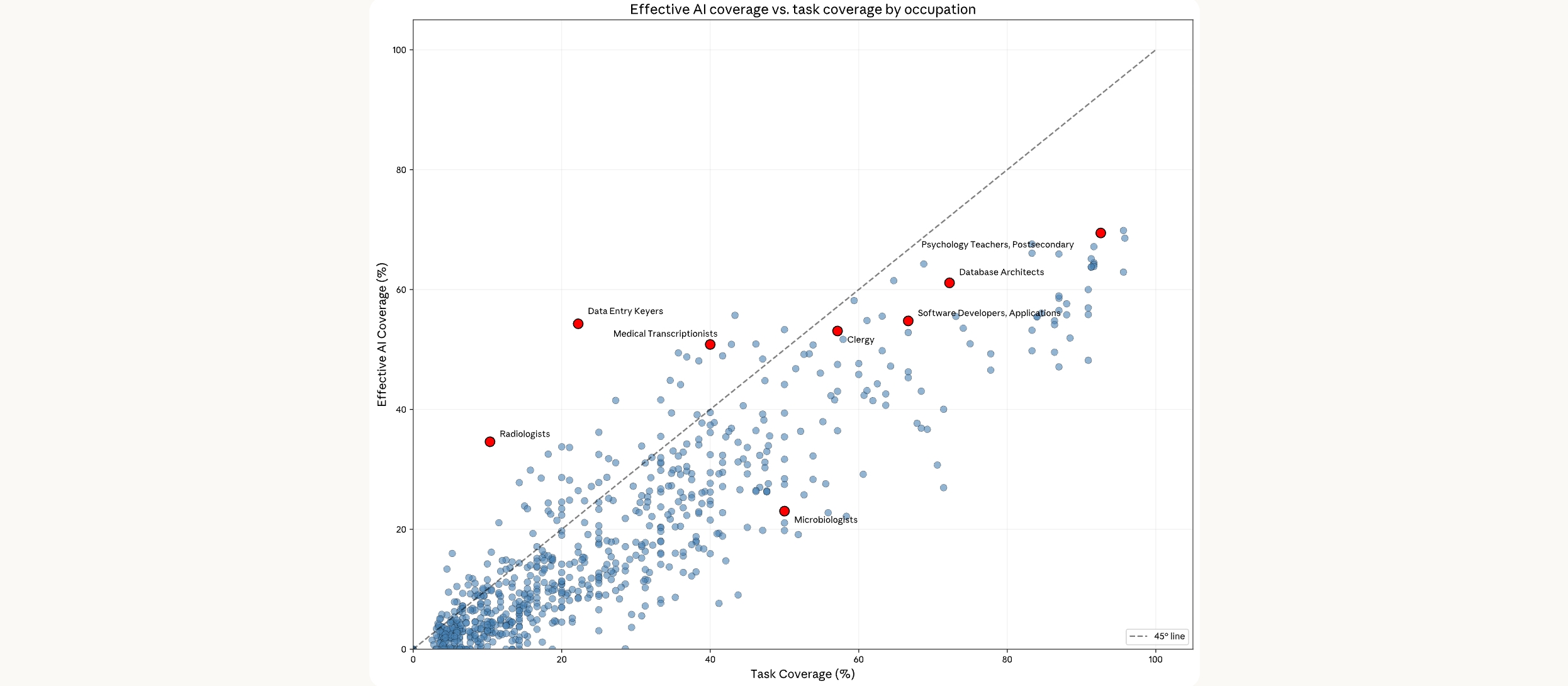 Anthropic重估職務受AI影響程度，以成功率與時間頻率權重衡量有效覆蓋率 | iThome