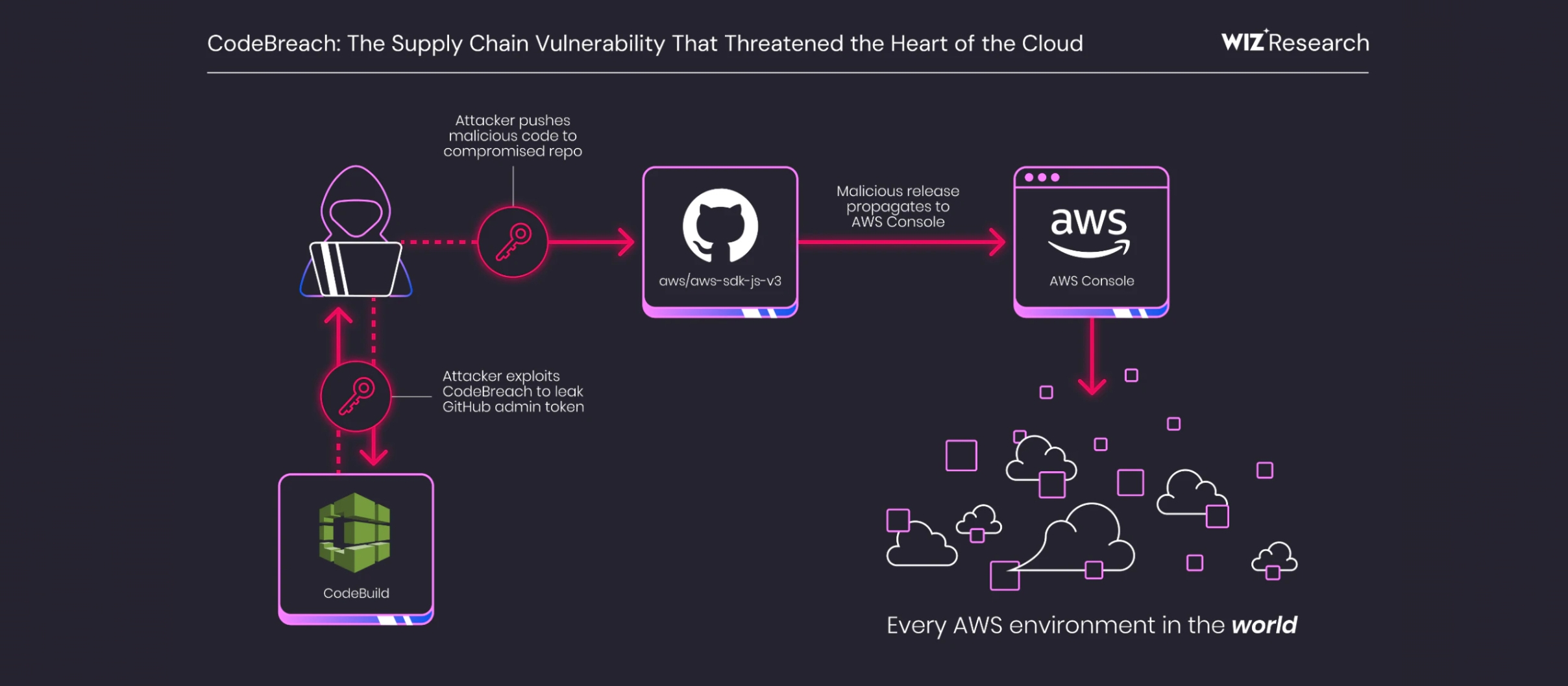四個AWS維護的公開儲存庫因建置觸發設定疏漏，一度可能遭接管 | iThome