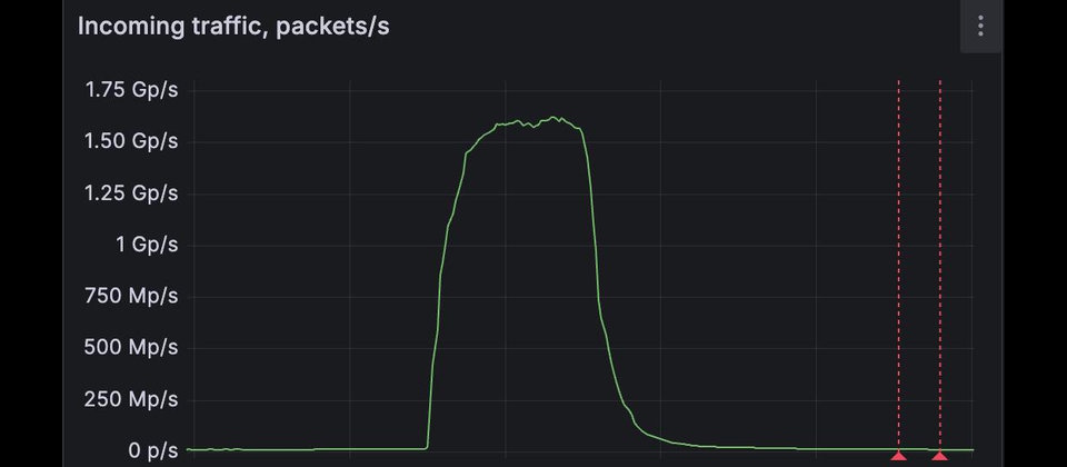 1.1萬臺物聯網裝置、路由器遭綁架，發動每秒15億個封包的DDoS攻擊 | iThome