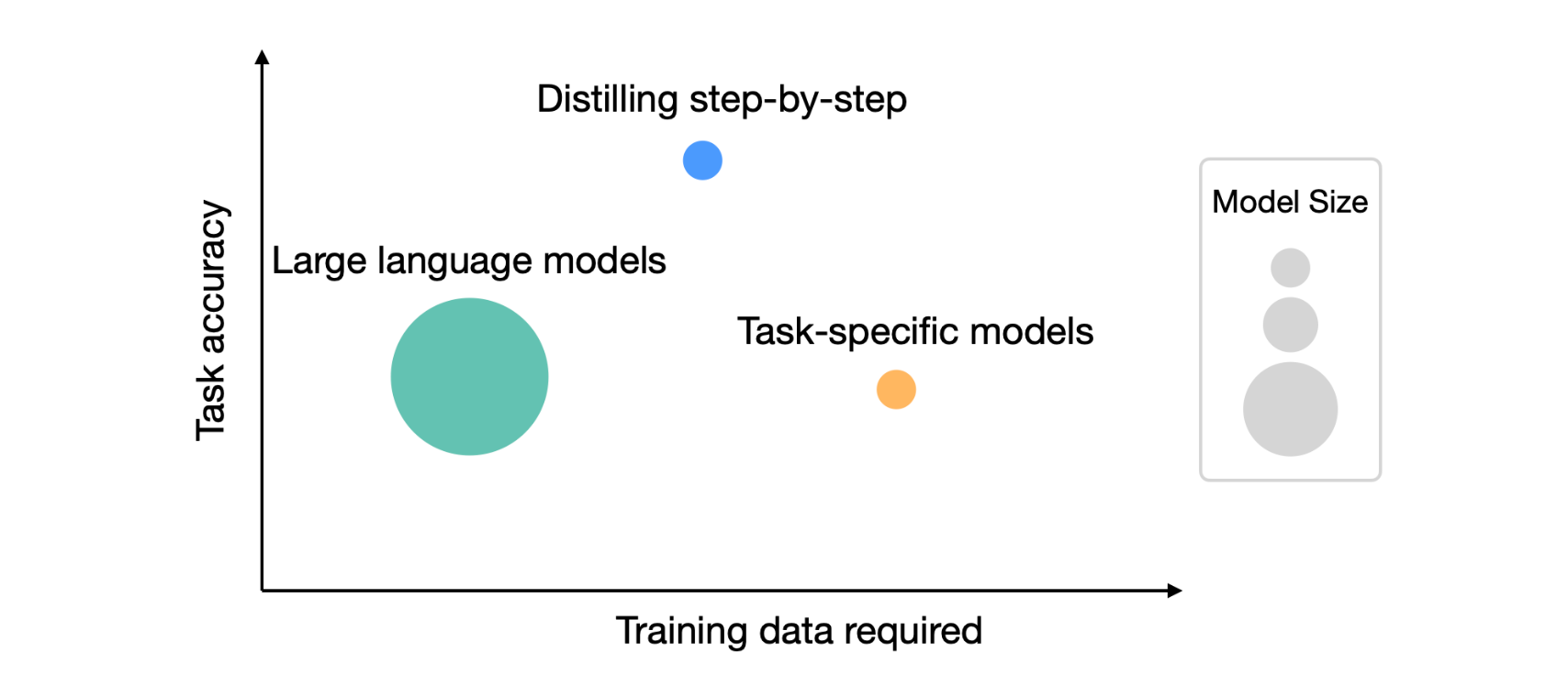 Google開發逐步蒸餾技術，小資料小模型也能打敗LLM | iThome
