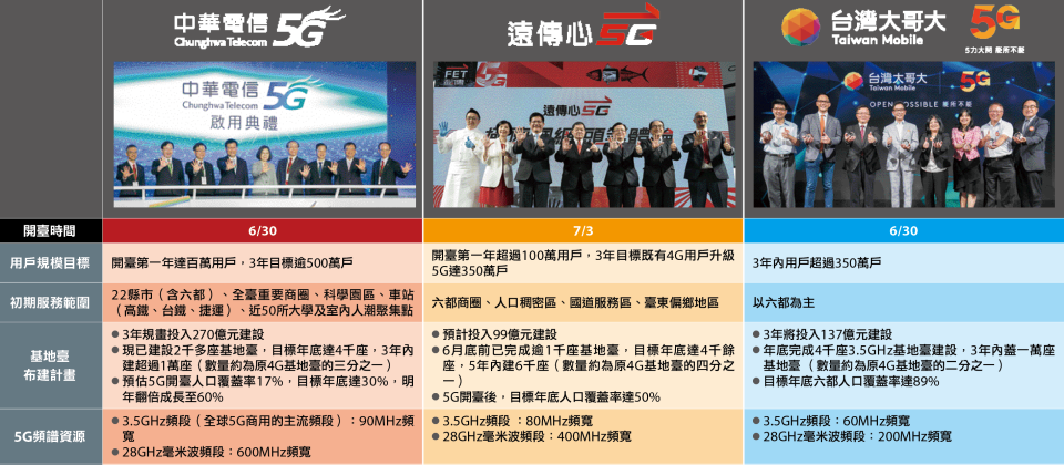 一張圖徹底比較電信三雄5G服務 | iThome