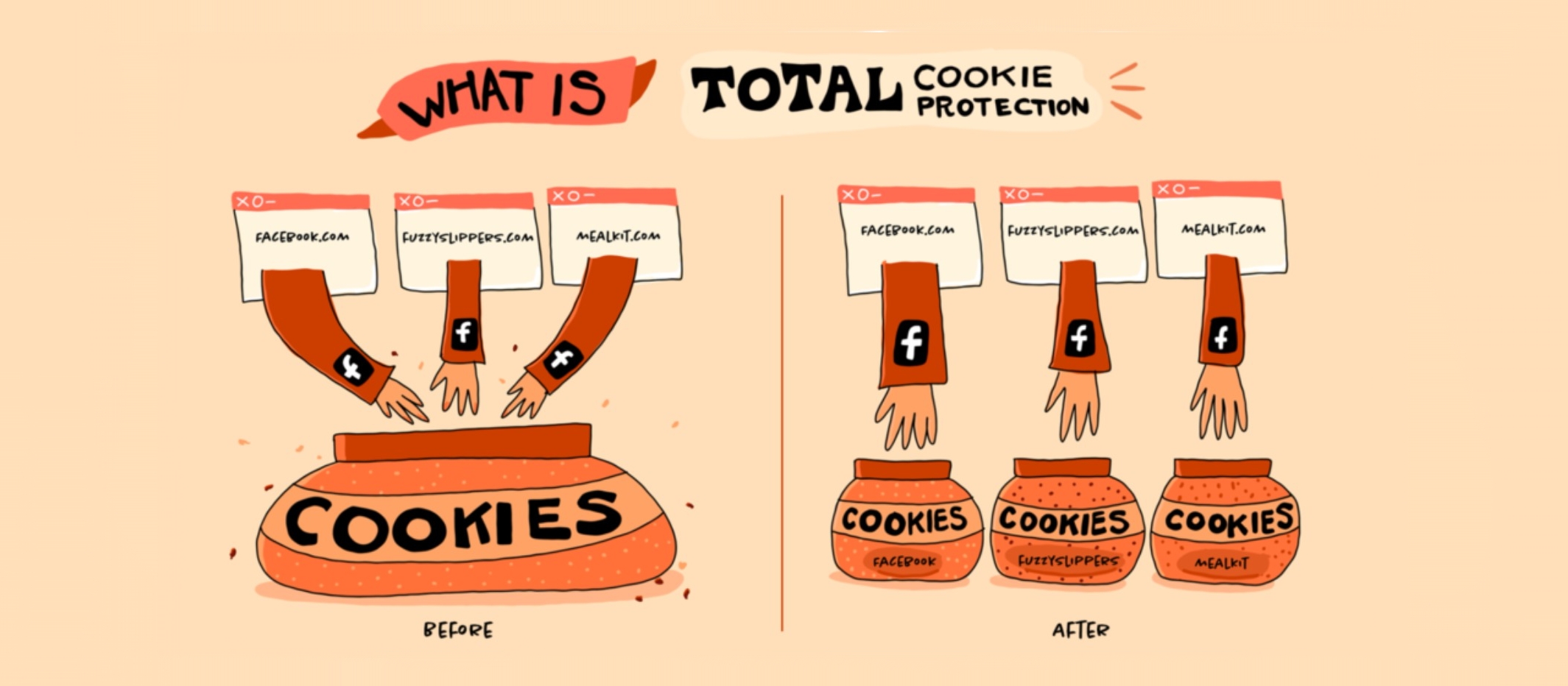 Firefox Focus跟進桌面版Firefox，加入全Cookie保護機制 | iThome