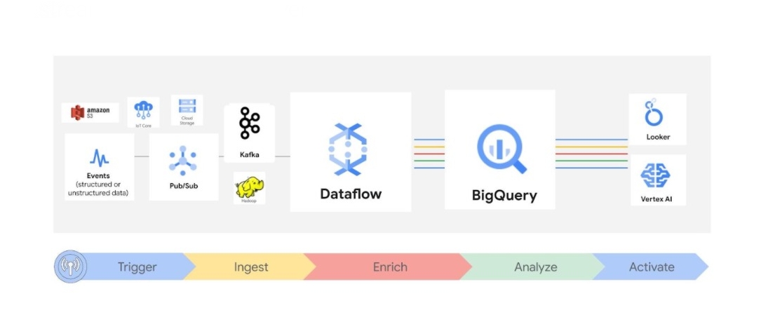 Google資料分析服務Dataflow整合BigQuery新API，提供更高的資料處理效能 | iThome