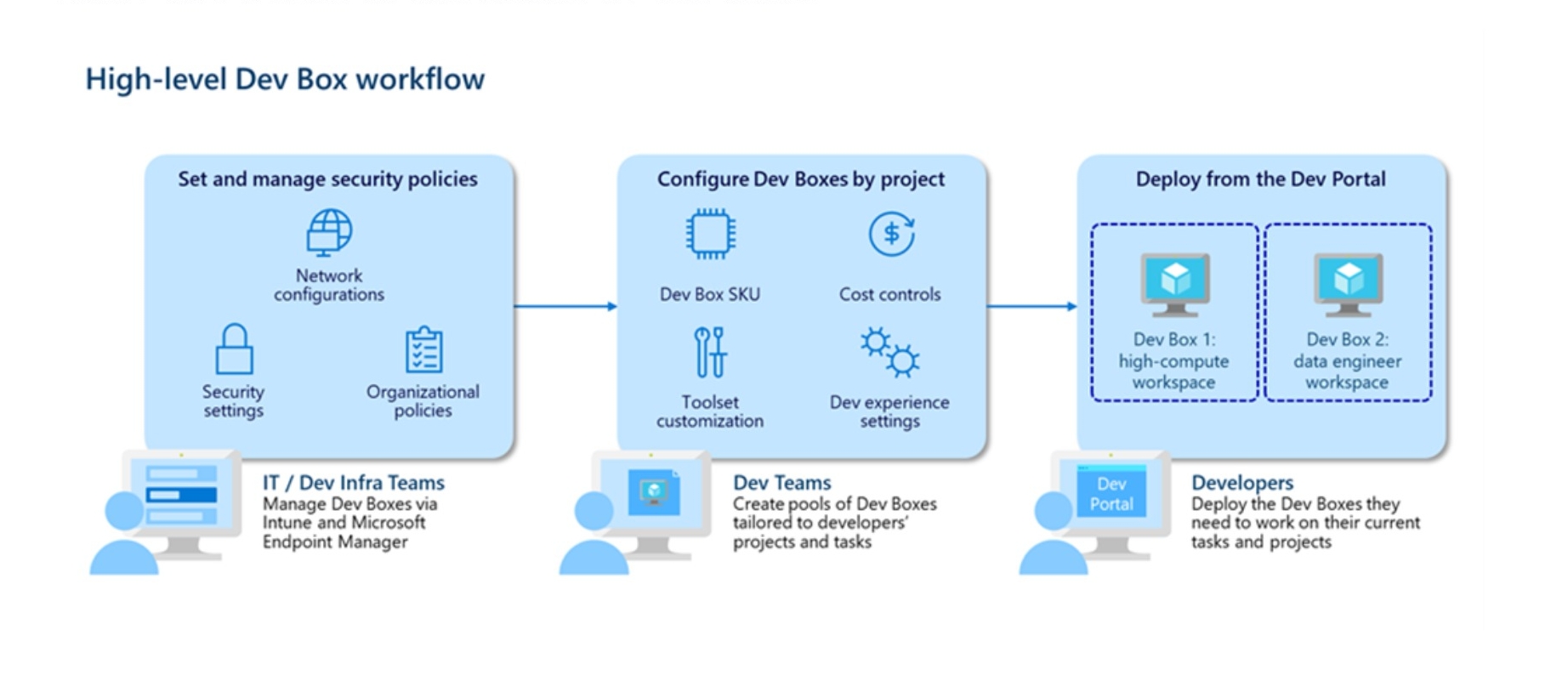 微軟按需雲端開發箱Dev Box開始預覽 | iThome