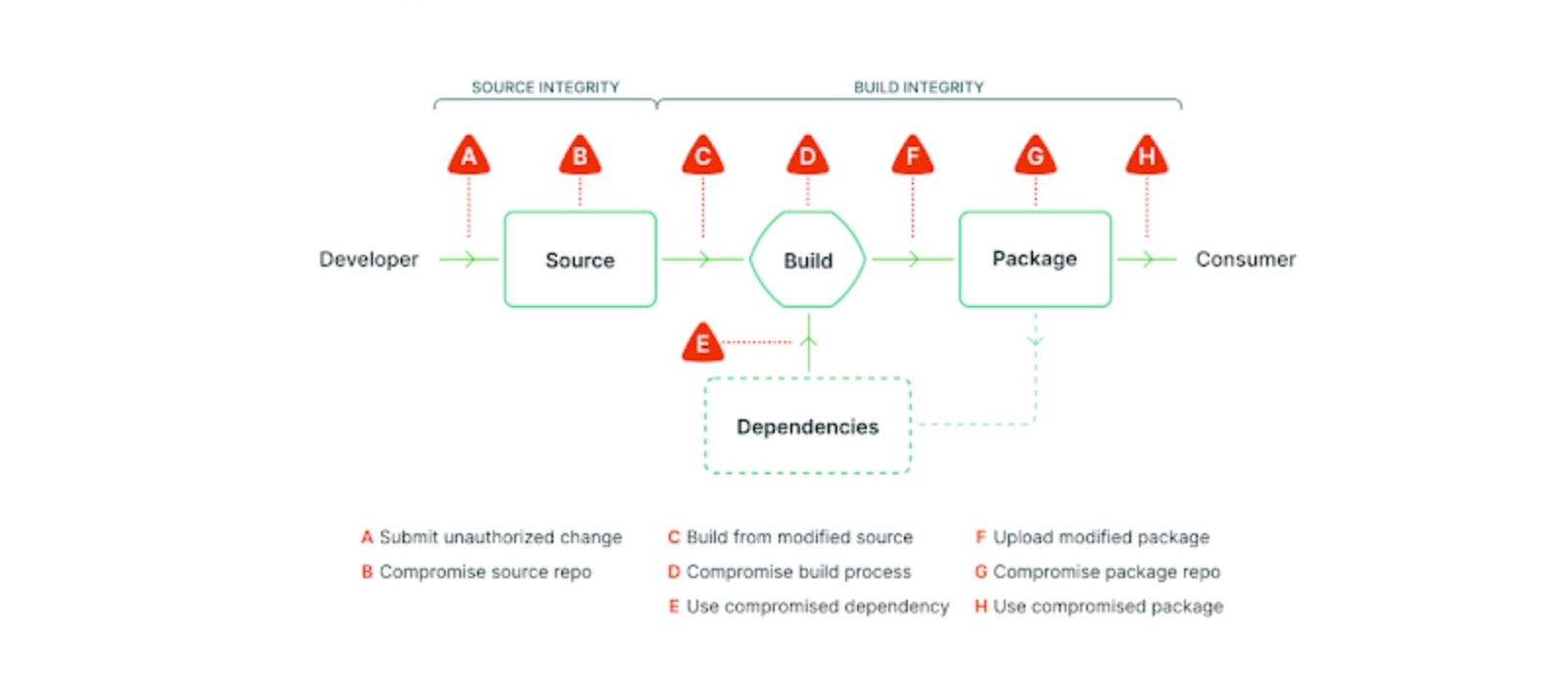 Flutter Cocoon應用程式達slsa Level 2安全性，可抵抗特定軟體供應鏈安全威脅 Ithome