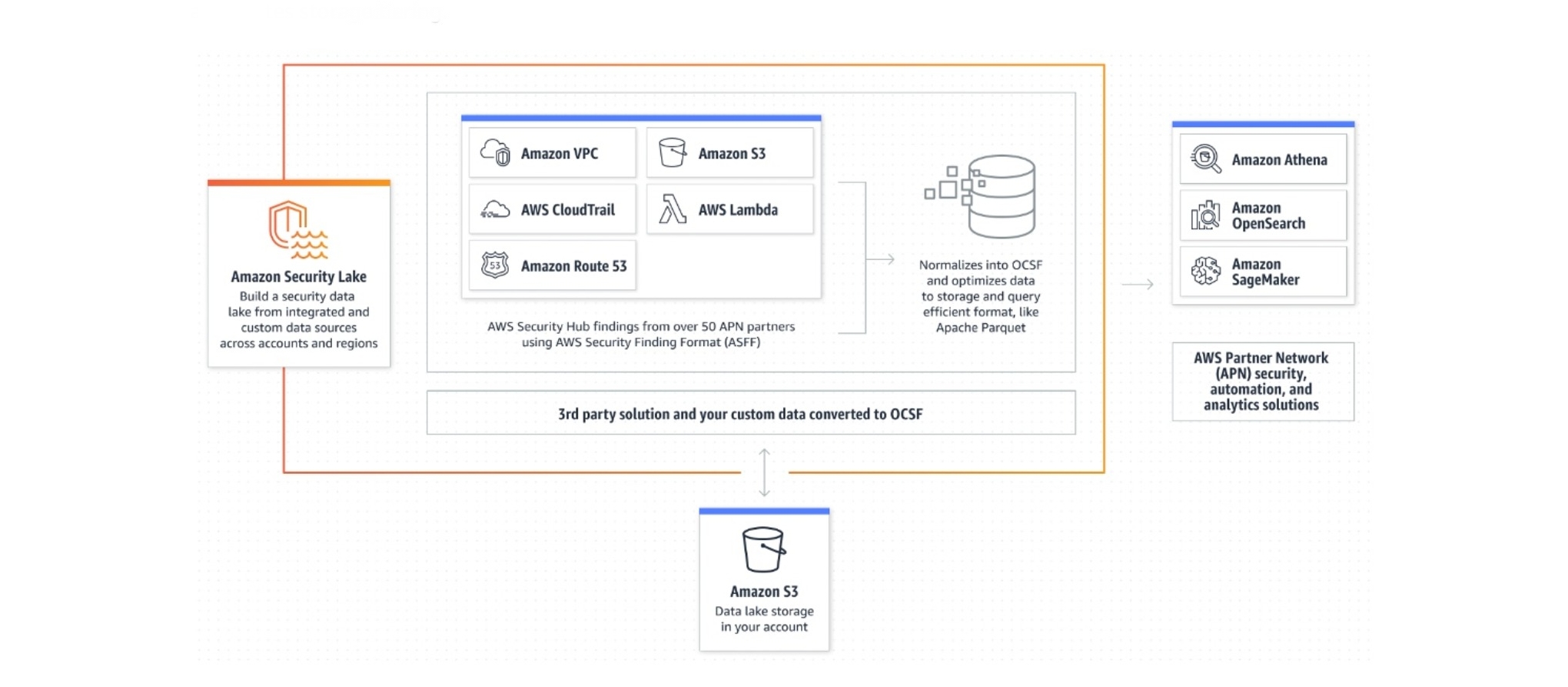 AWS推可整合與分析安全資料的資料湖服務Amazon Security Lake | iThome