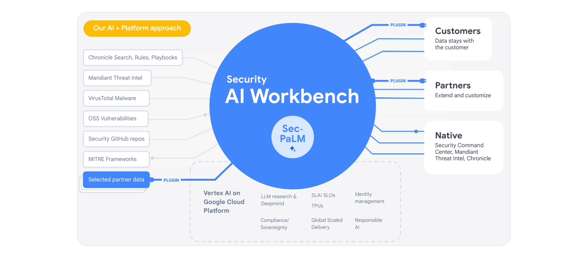 Google在多項安全解決方案整合資安用生成式AI模型Sec-PaLM | iThome