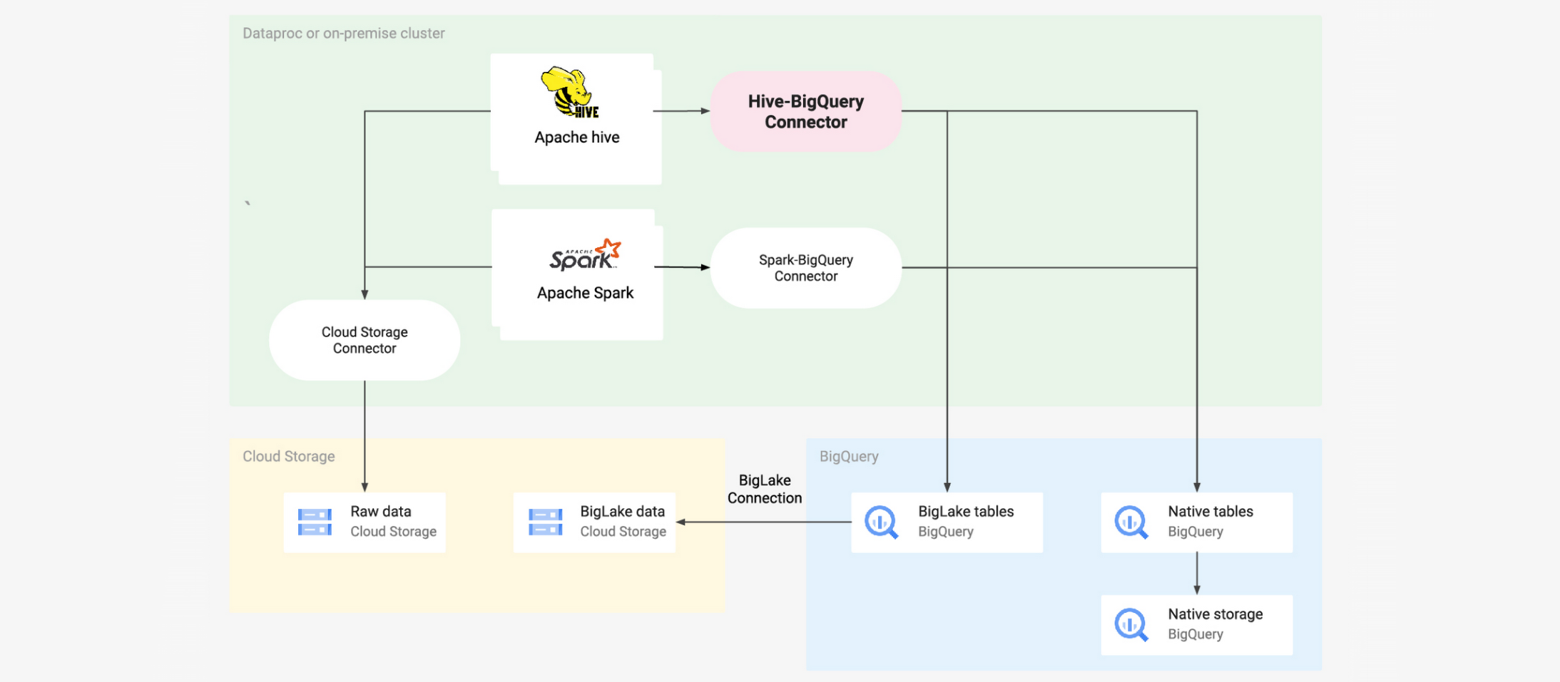 Google雲端推出可用Hive存取BigQuery資料的開源連接器 | iThome