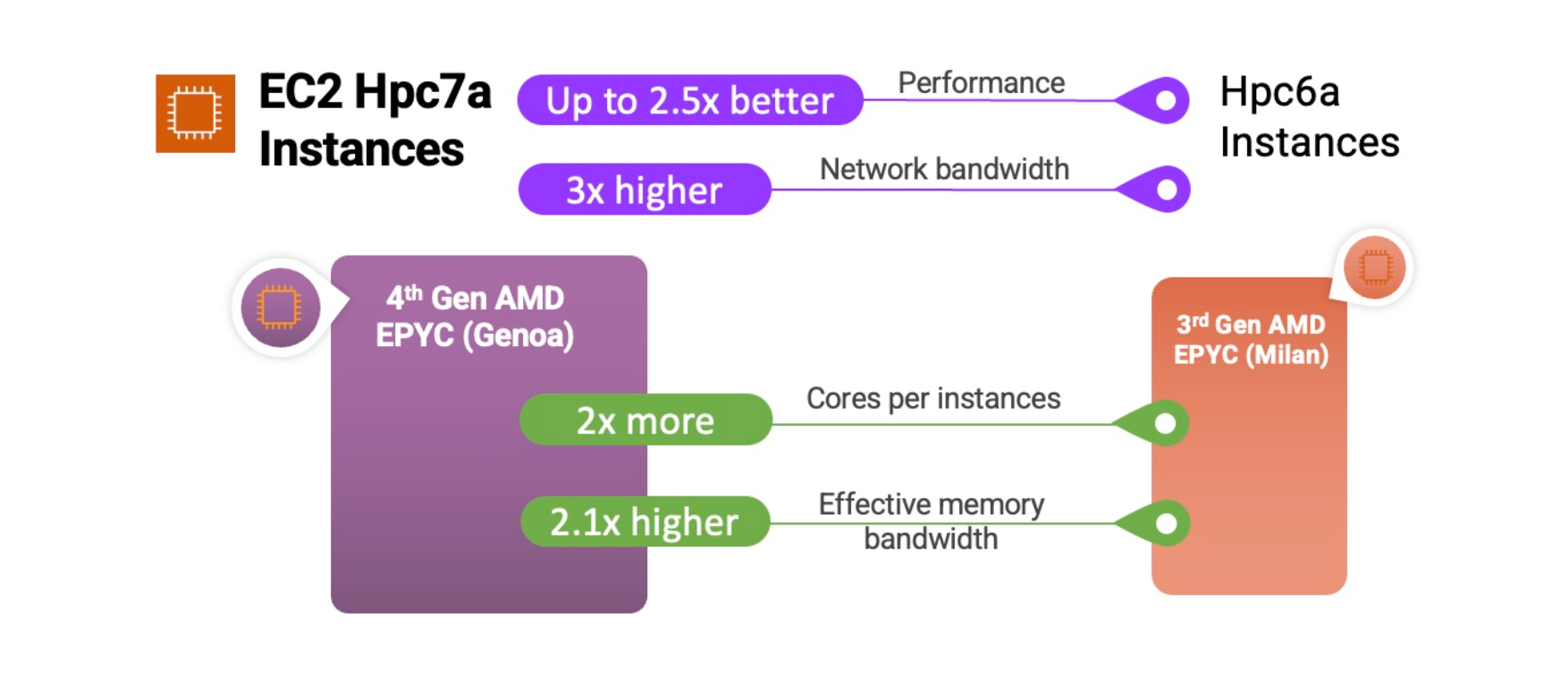 AWS推出搭載第4代AMD EPYC處理器的Hpc7a與M7a執行個體 | iThome