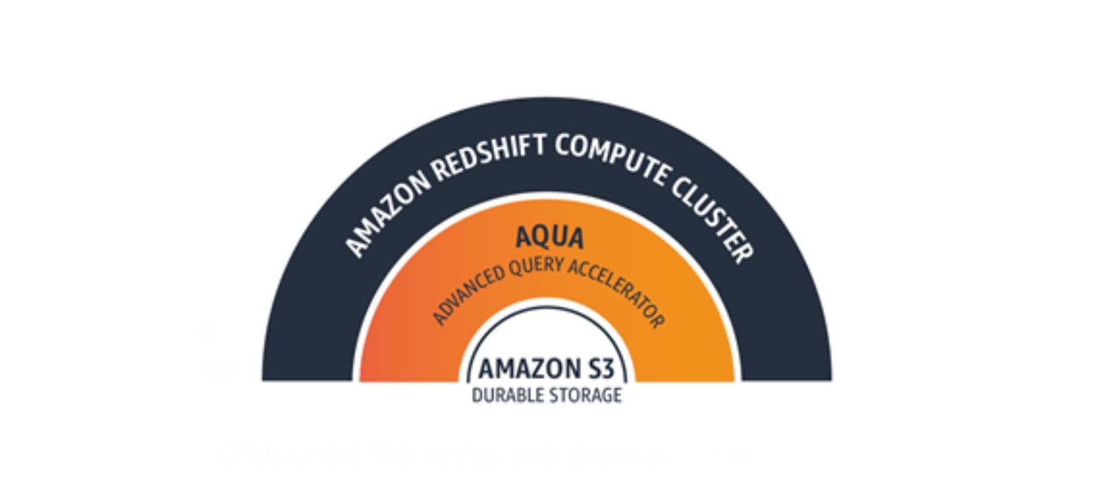 AWS推出可加快Redshift查詢10倍速的AQUA快取 | iThome