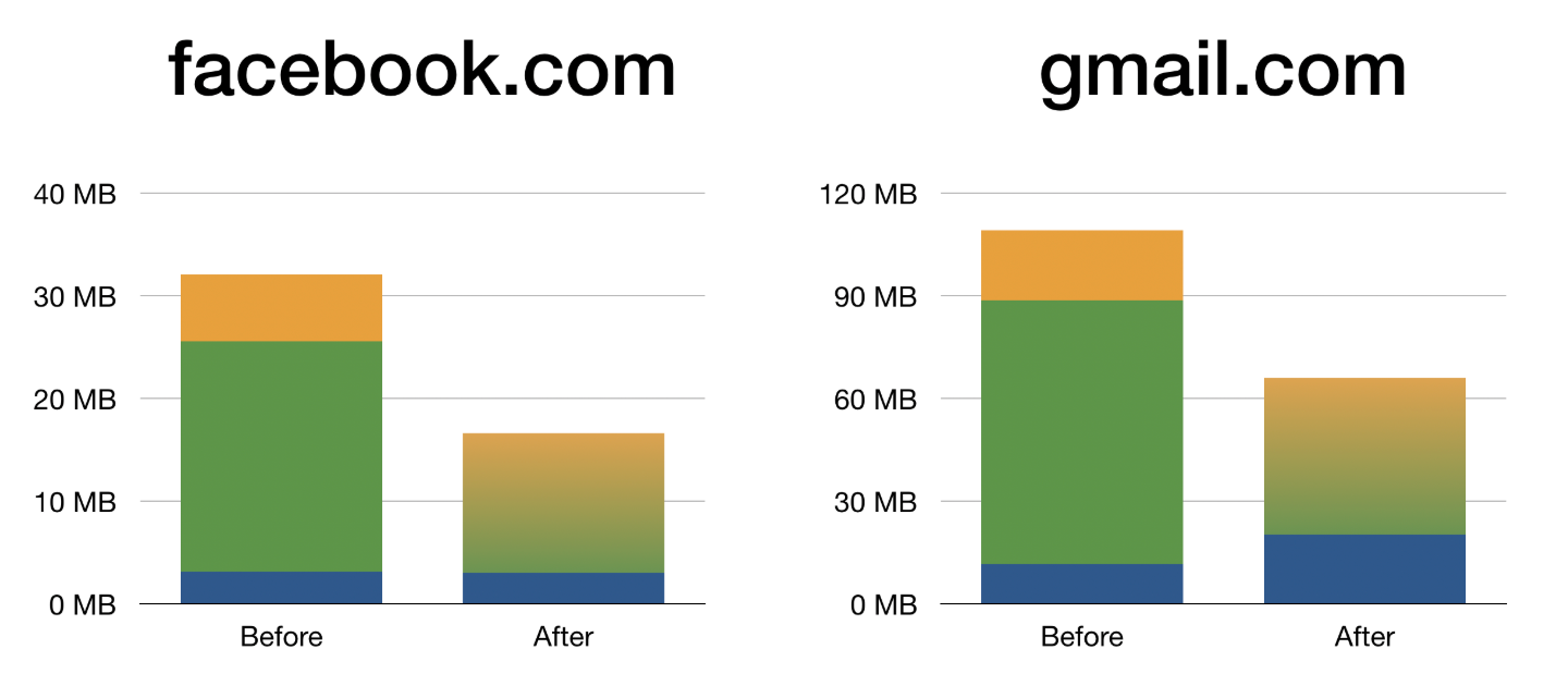 Webkit推出新的位元組碼格式，能減少10％執行網站的記憶體用量 | iThome