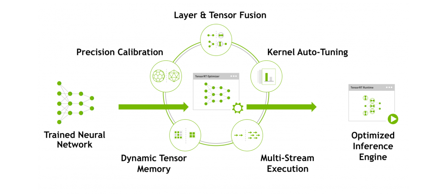 Nvidia開源高效能推理平臺TensorRT函式庫元件 | iThome