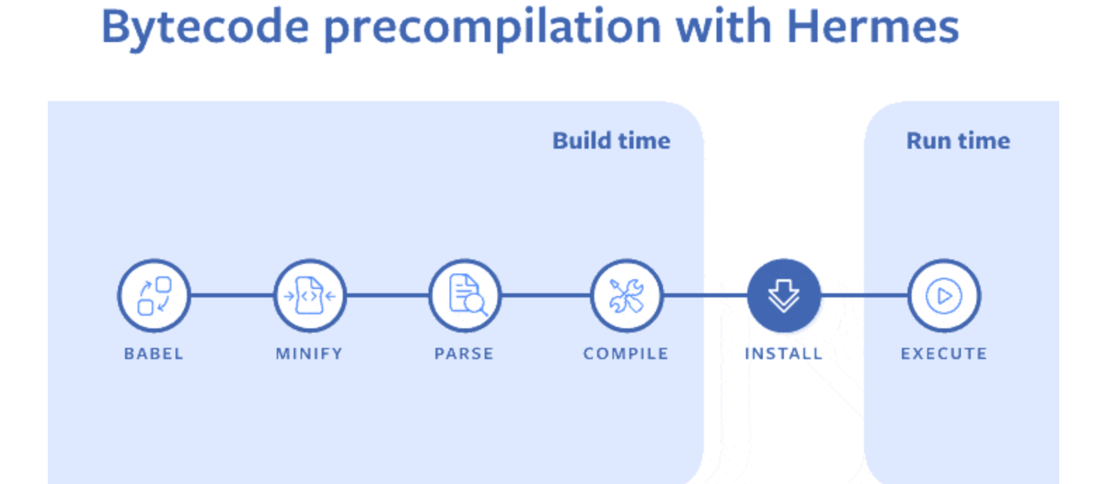 臉書開源為行動應用程式最佳化的JavaScript引擎Hermes | iThome