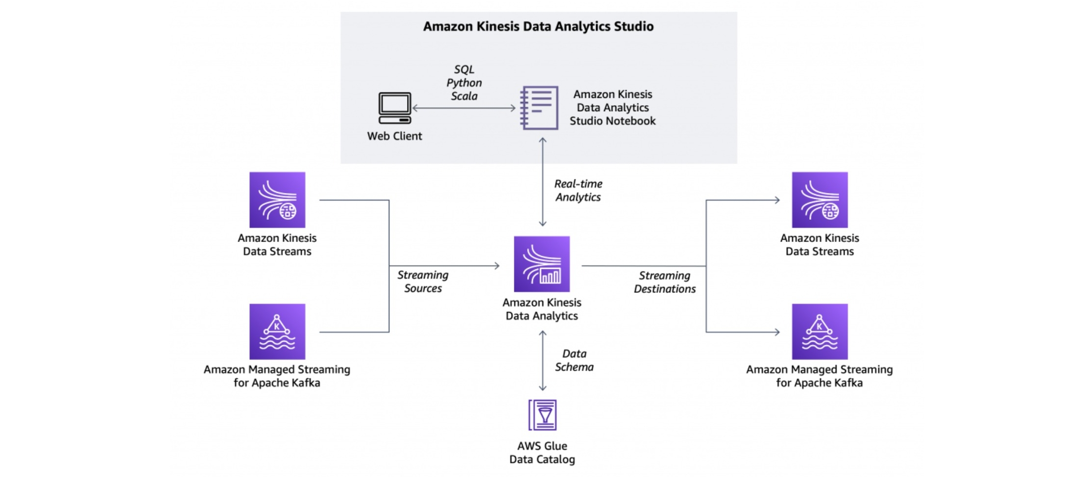 Kinesis Data Analytics Studio供用戶以SQL和Python操作串流資料 | iThome