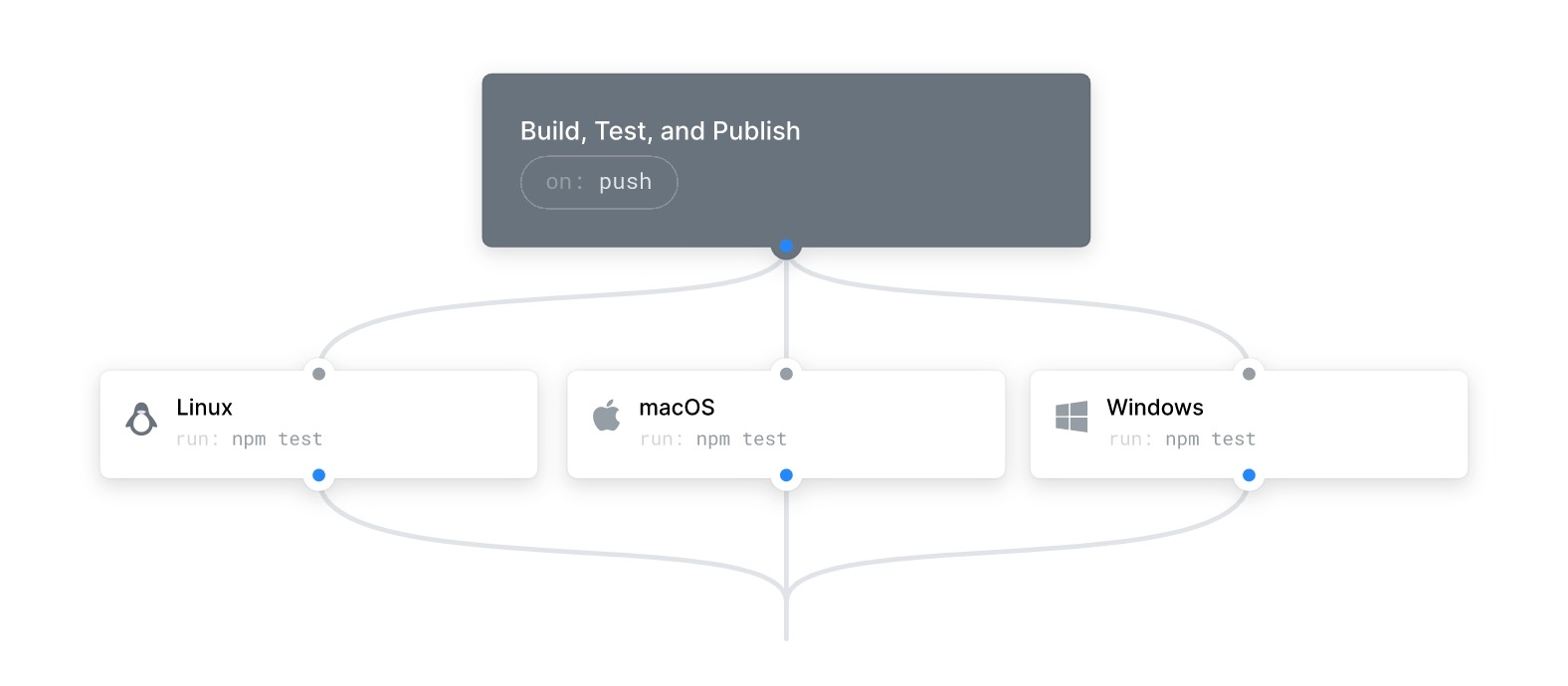 GitHub Actions完整支援CI/CD，免費公開儲存庫也可用 | iThome