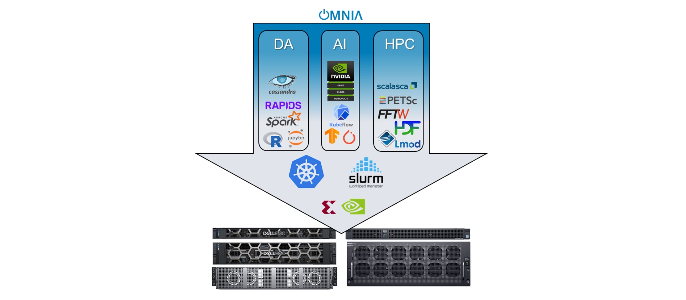 戴爾推開源軟體Omnia，自動化AI和HPC工作負載部署 | iThome