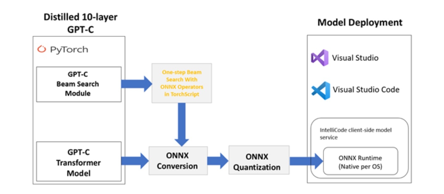 微軟用ONNX Runtime加速IntelliCode整行程式碼完成模型推理 | iThome