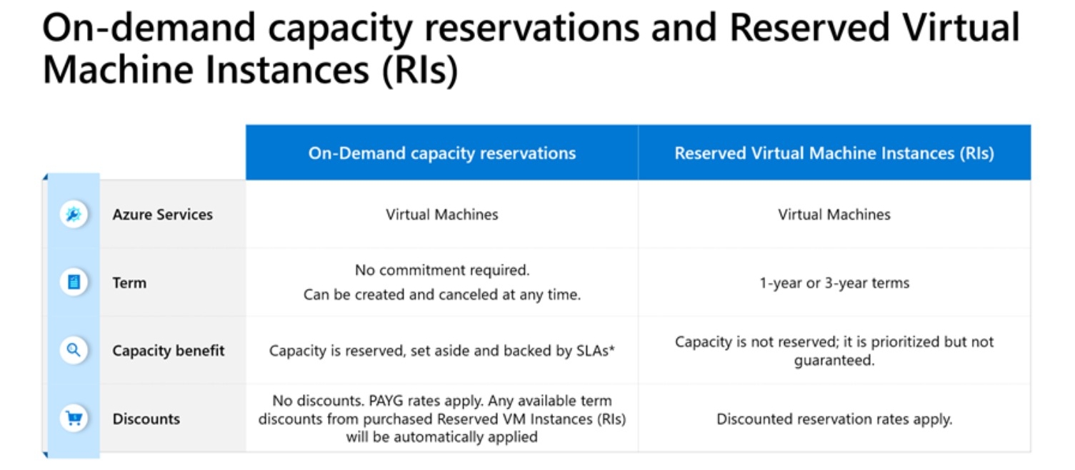 Azure推按需容量預留功能，可保證預留虛擬機器運算能力 | iThome