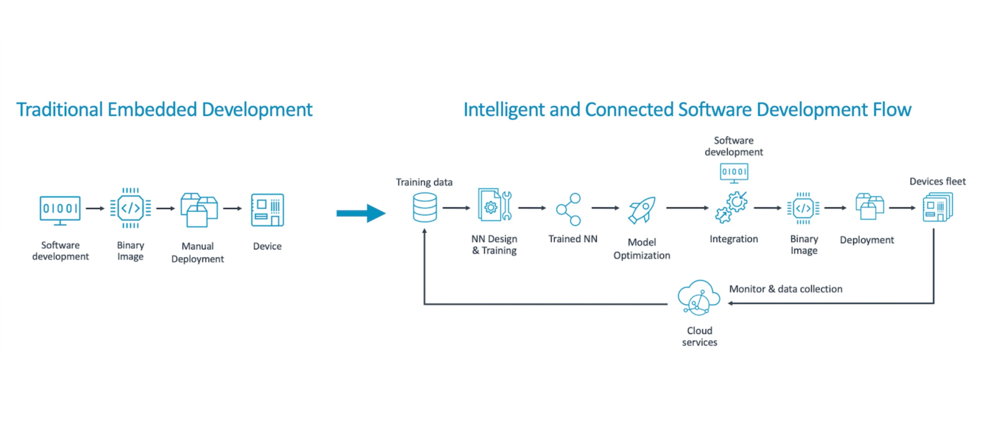 Arm發布虛擬測試平臺Virtual Hardware Targets，於雲端加速物聯網裝置開發 | iThome