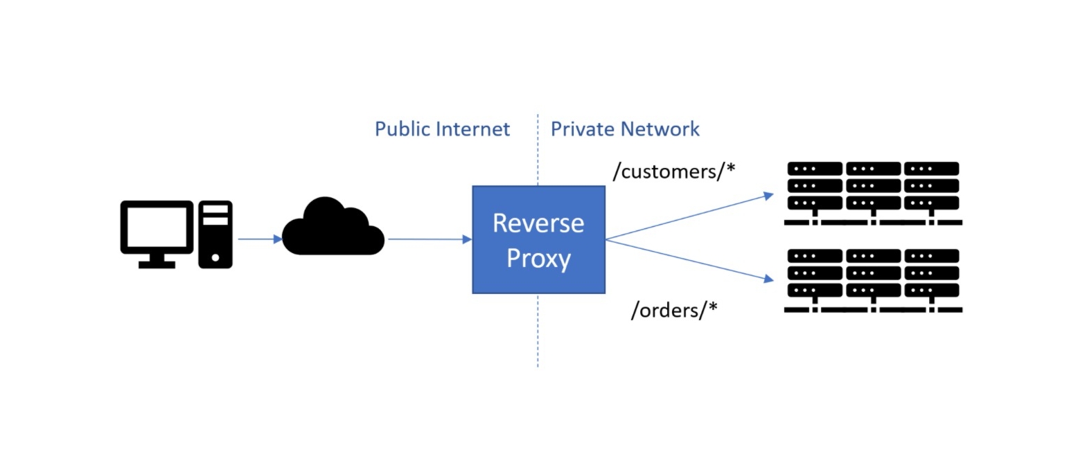 微軟發布可高度自定義的反向代理YARP 1.0 | iThome