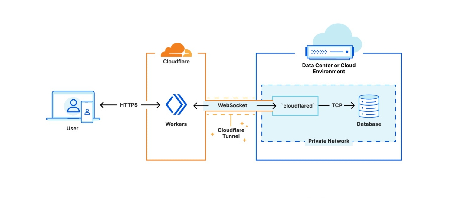 Cloudflare無伺服器服務Workers現在支援關聯式資料庫 | iThome