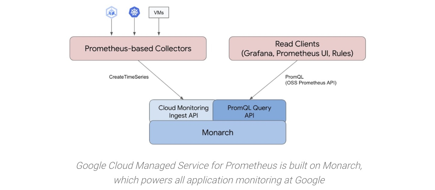 Google雲端推出全託管Prometheus監控服務 | iThome