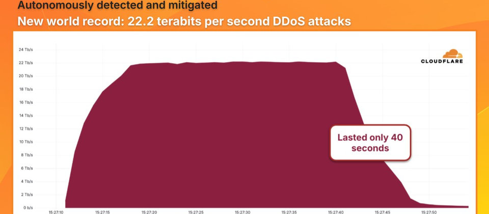 Cloudflare緩解22.2 Tbps新一波DDoS攻擊 | iThome