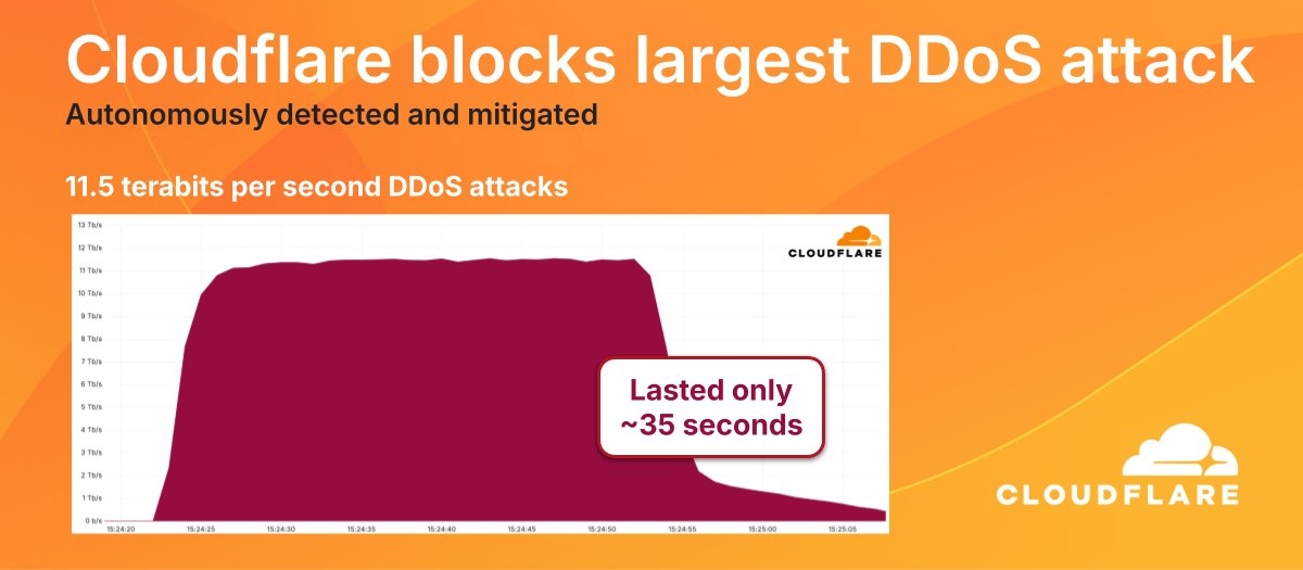 Cloudflare自動阻擋11.5 Tbps超高流量DDoS攻擊 | iThome