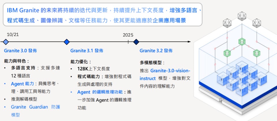 臺灣IBM揭露在臺GAI發展策略，要將輕量級GAI模型Granite帶進企業 | iThome