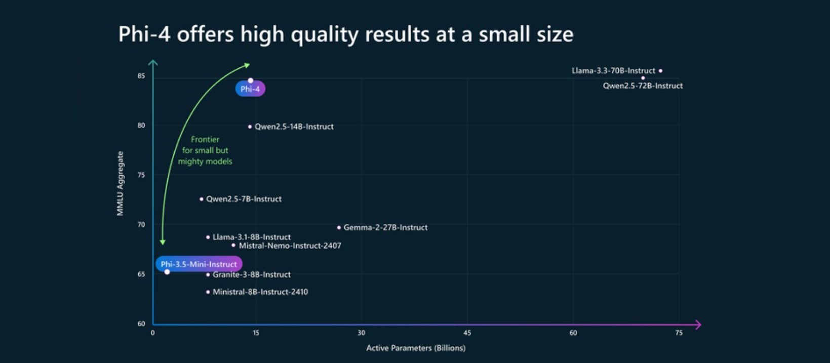 微軟Phi-4語言模型發布，以140億參數挑戰Llama 700億大模型效能 | iThome