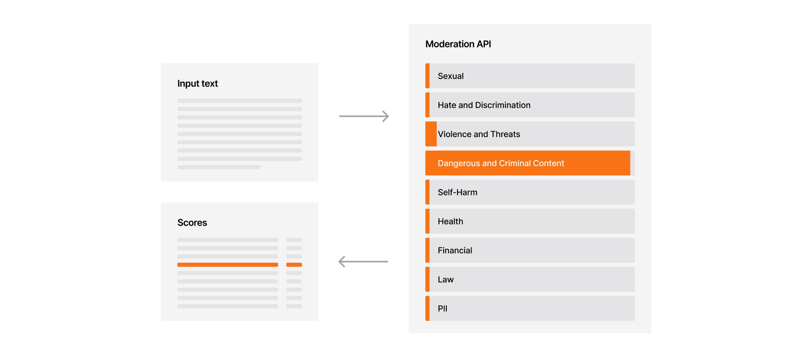 Mistral推出內容審核API，雙端點設計支援不同應用情境 | iThome