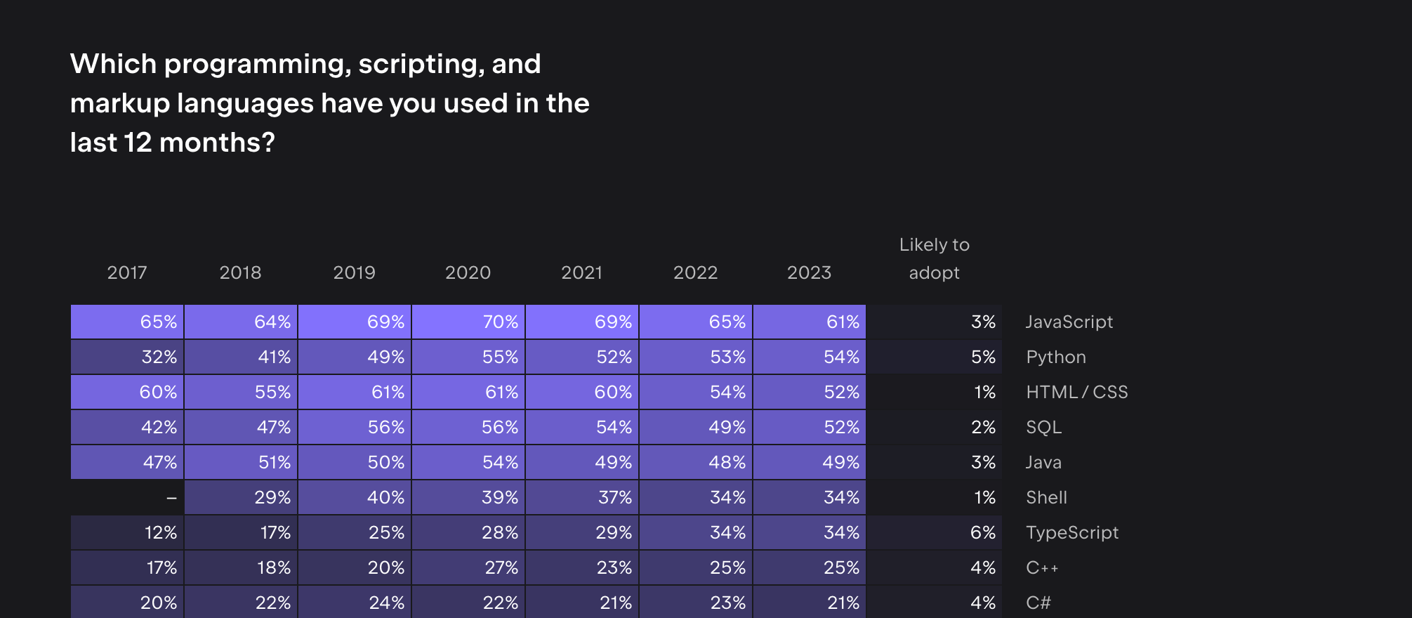 Jetbrains 2023開發者大調查顯示Rust快速崛起，77％受訪者都使用ChatGPT | iThome