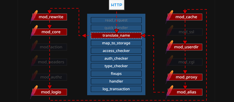 全球資安社群選出2024最認可的資安漏洞研究，臺灣資安專家揭開Apache HTTP Server模組架構隱藏問題 | iThome
