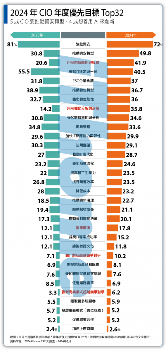 【iThome 2024 CIO大調查系列 1｜CIO年度目標】CIO更重視開創型IT戰略，AI創新優先度今年驟增 | iThome