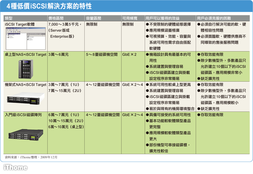 預算5到15萬都有適用的iSCSI | iThome