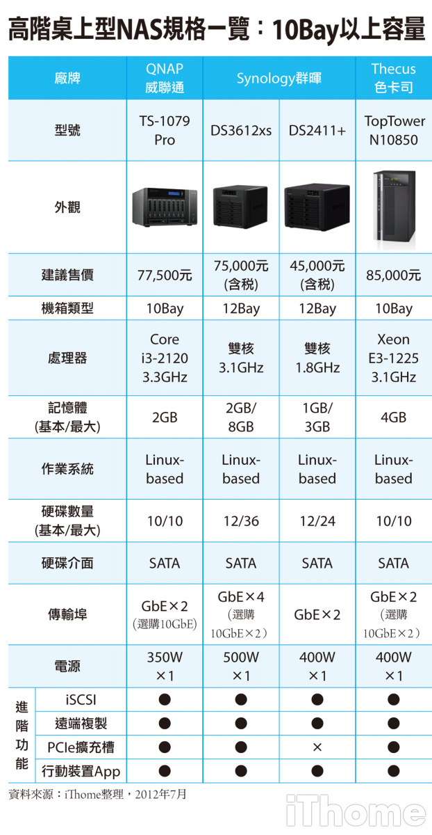 多樣化機箱與容量選擇，高階桌上型NAS規格功能大躍進 | iThome