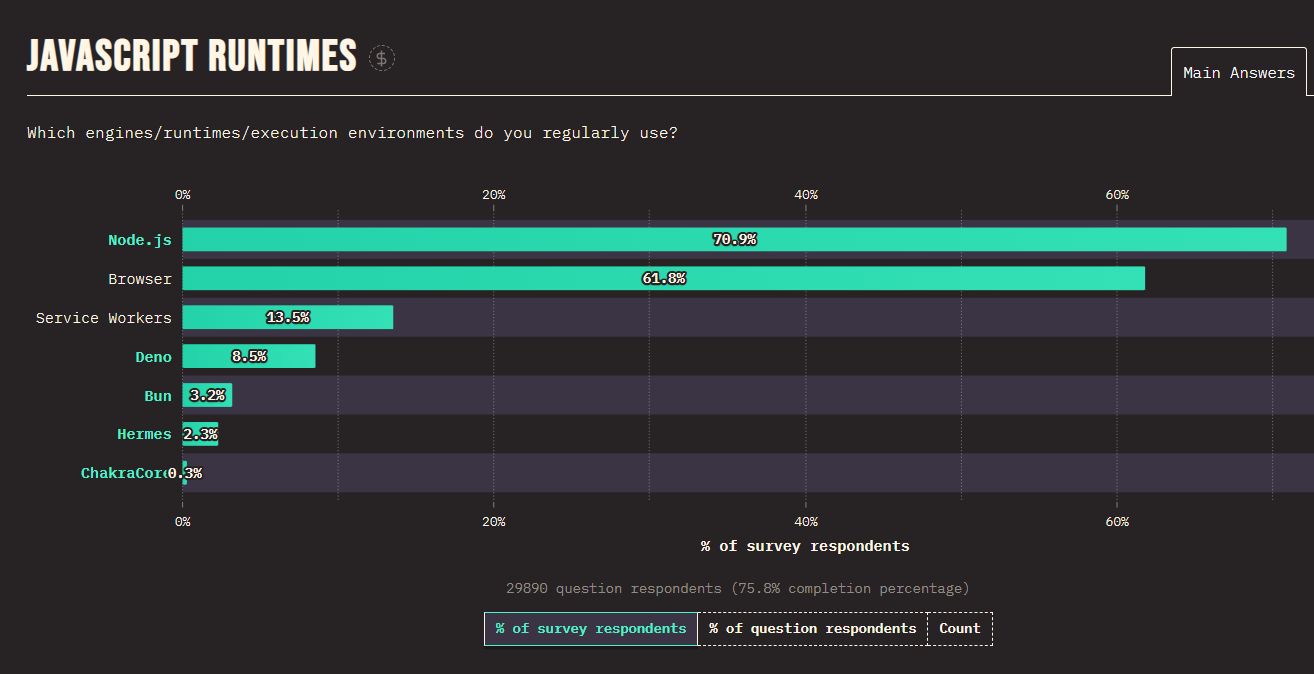 2022 JavaScript大調查顯示Tauri和Vite工具新秀崛起 | iThome
