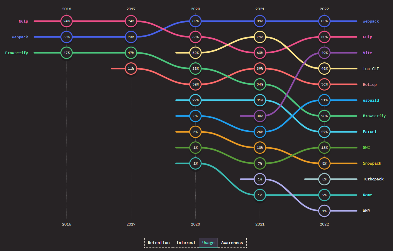 2022 JavaScript大調查顯示Tauri和Vite工具新秀崛起 | iThome