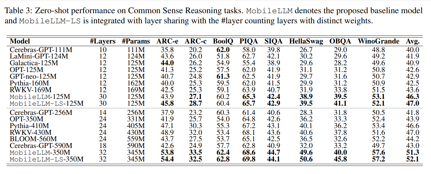 Meta開發10億以下參數量的小型LLM模型MobileLLM | iThome