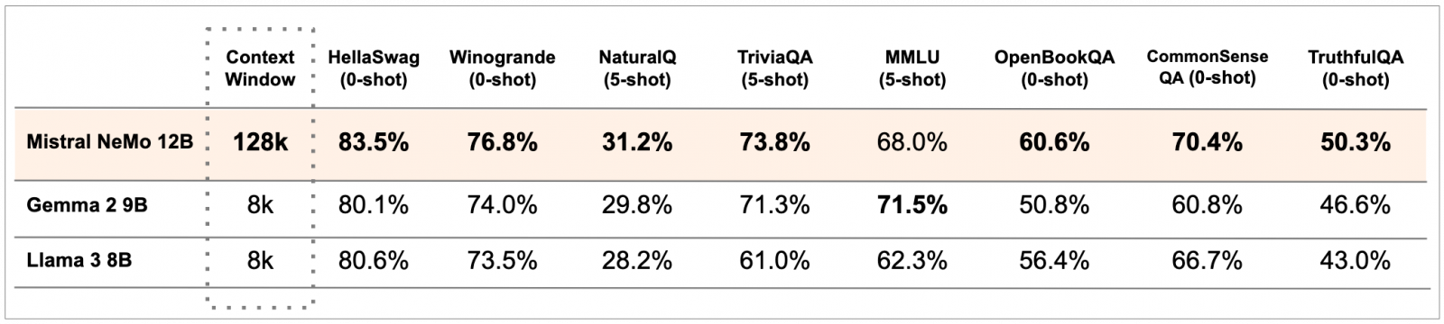 Nvidia與Mistral AI攜手釋出Mistral NeMo | iThome