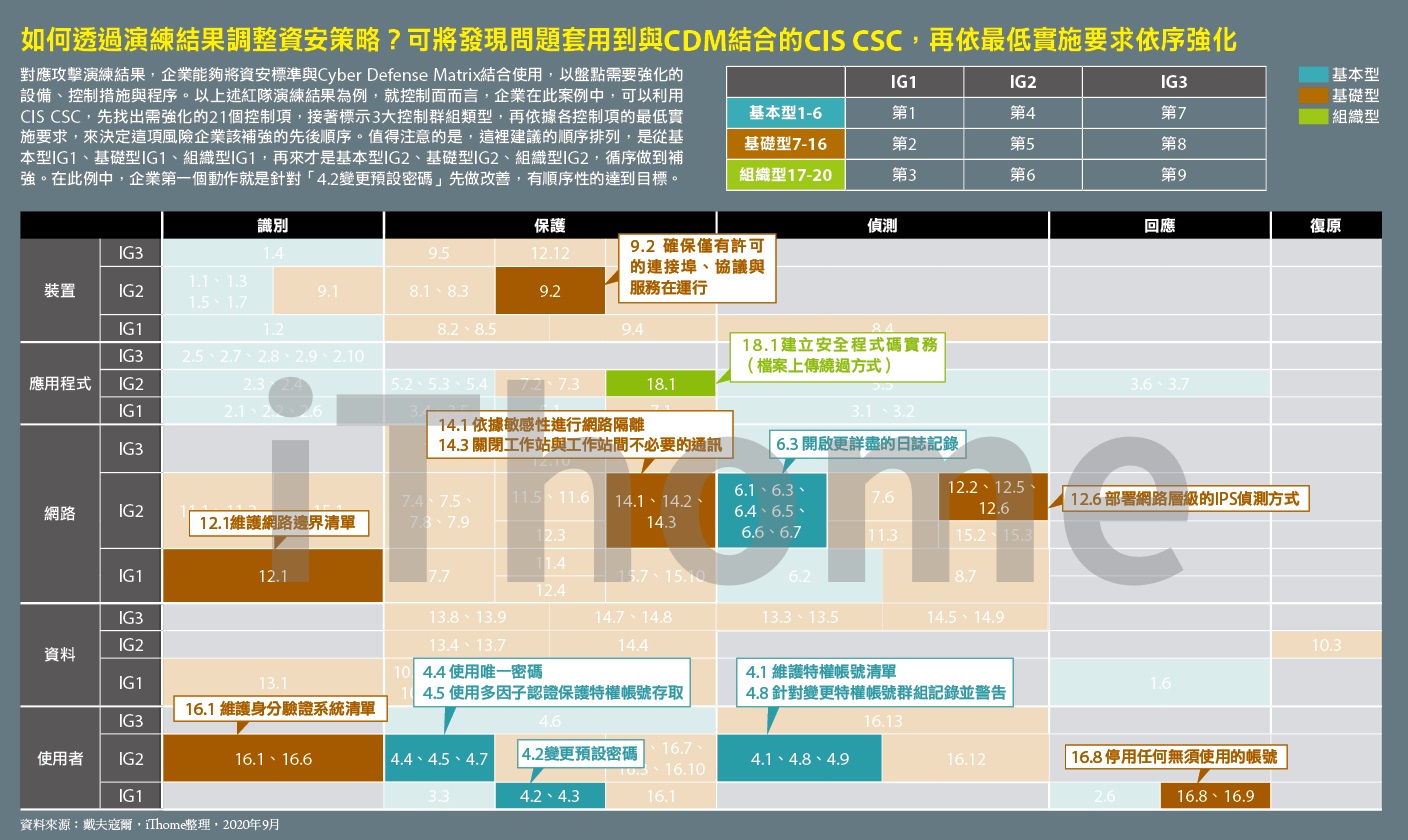 【用Cyber Defense Matrix搭配資安框架改善資安弱點】資安策略成效要靠真實威脅調整 | iThome