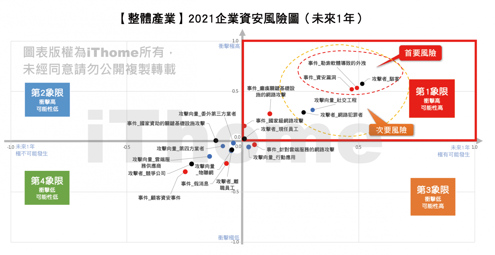 【iThome 2021企業資安大調查：整體資安態勢】整體產業2021企業資安風險圖（未來1年） | iThome