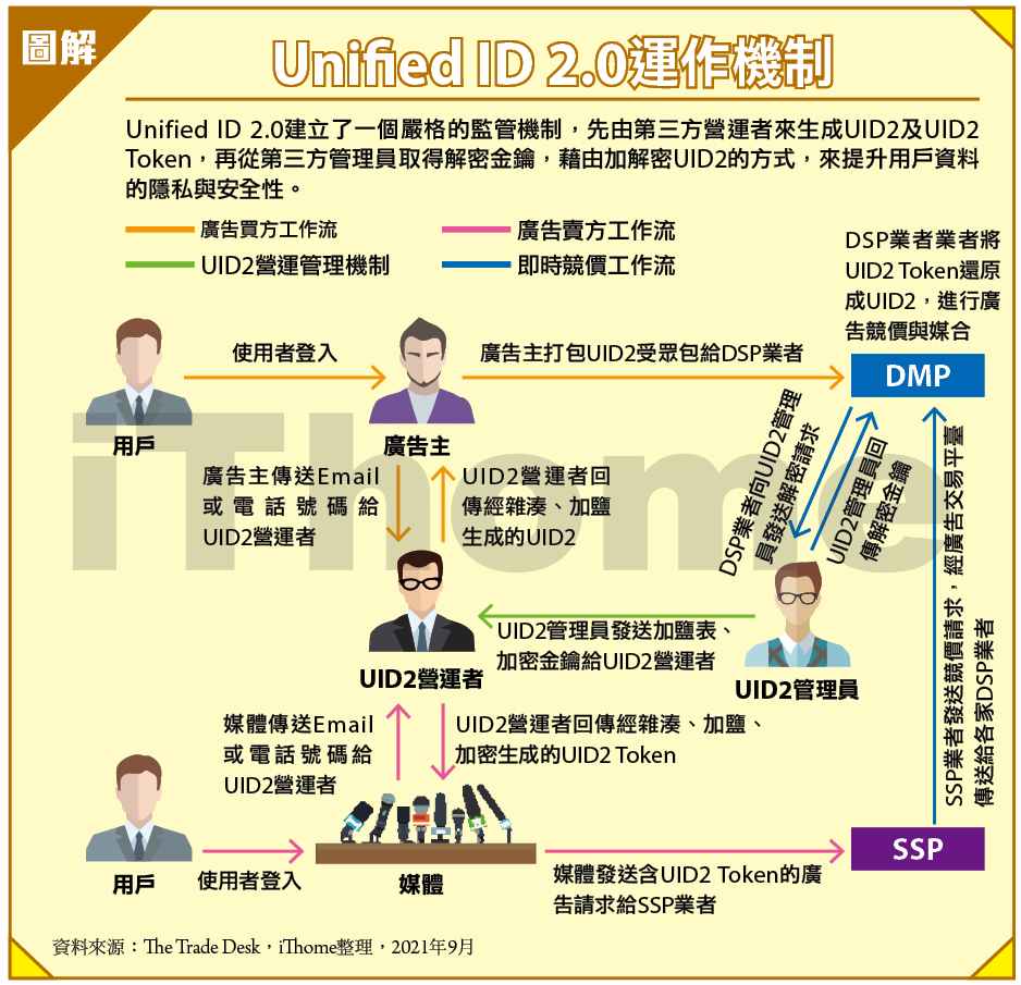 【第三方Cookie替代技術2：UID 2.0】靠用戶授權第一方數據共享，TTD要建立廣告ID追蹤新標準 | iThome