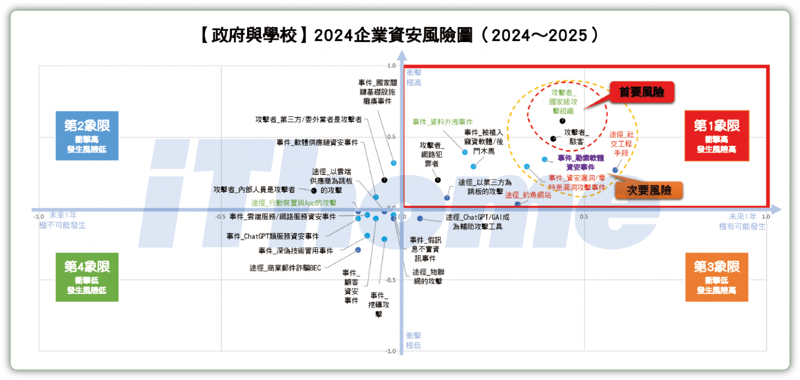 【iThome 2024資安大調查系列1】政府學校未來一年資安態勢大剖析 | iThome