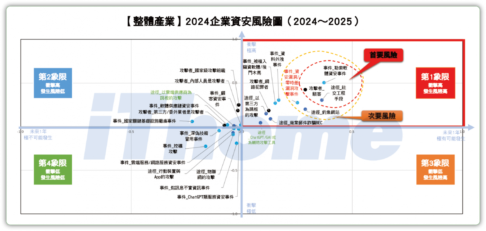 【iThome 2024資安大調查系列1｜資安態勢篇】優先因應三大首要風險，小心零時差漏洞風險今年明顯提高 | iThome