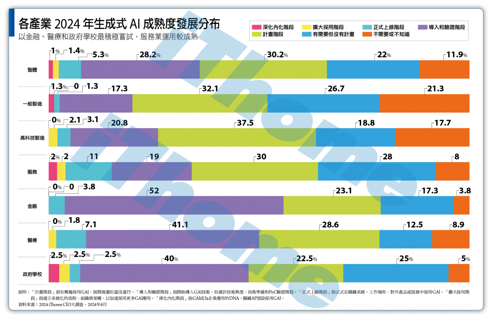 【iThome 2024 CIO大調查系列2｜各產業IT趨勢總論】GAI浪潮開始衝擊臺灣大型企業，三產業破4成企業積極嘗試 | iThome