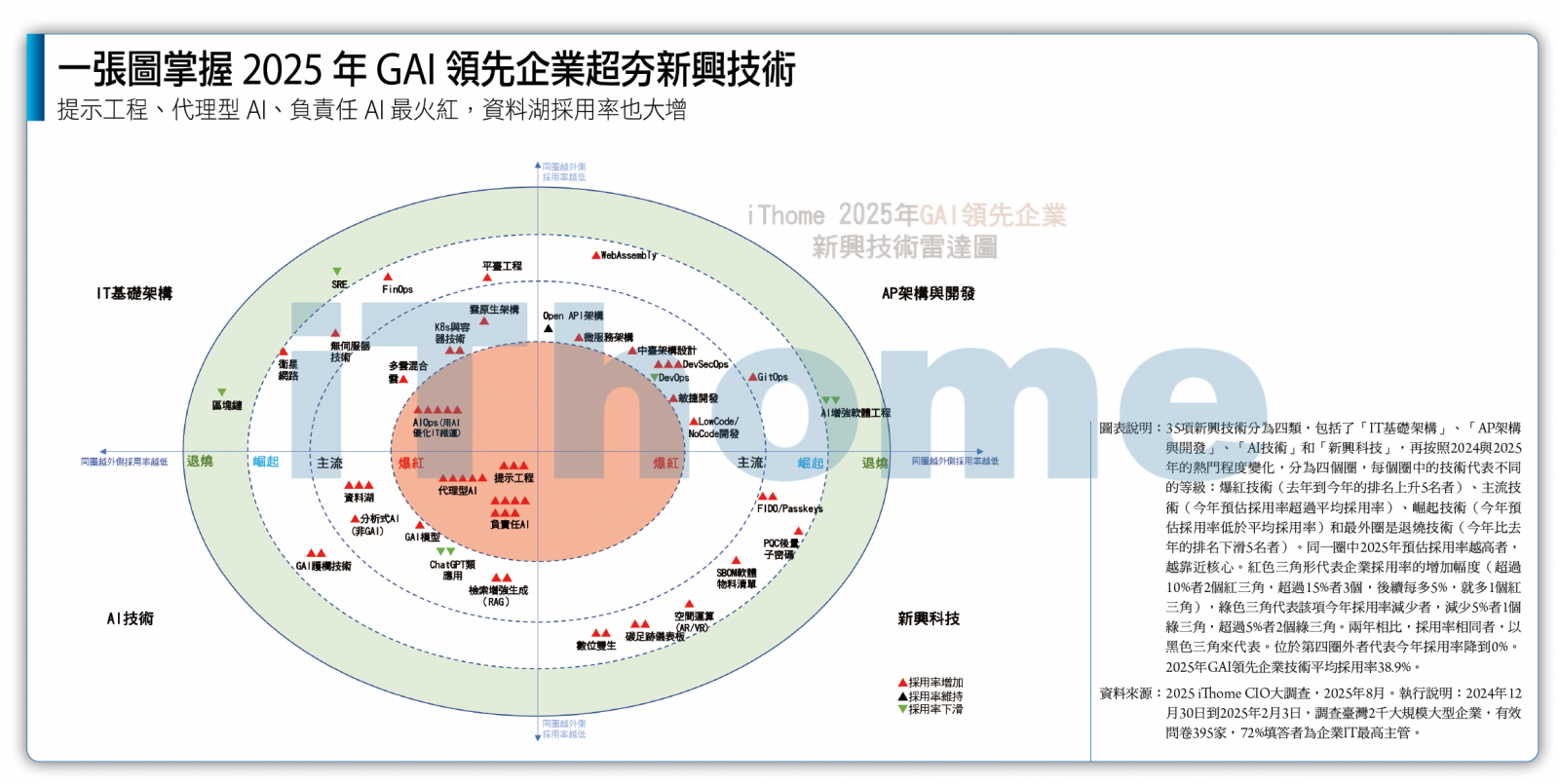 【iThome 2025 CIO大調查(下)｜新興技術熱門趨勢】2025年GAI領先企業新興技術雷達圖 | iThome