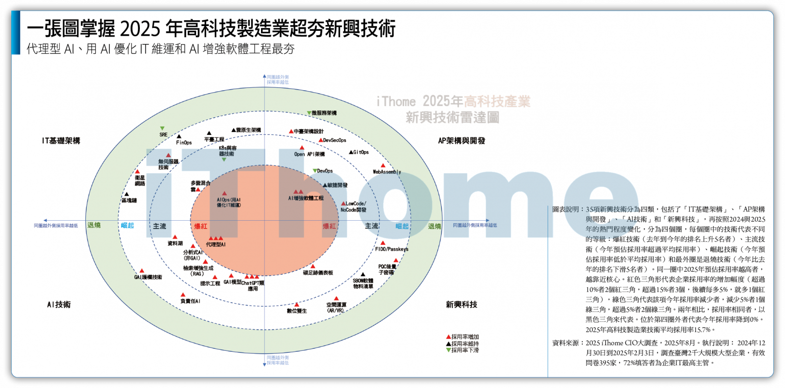【iThome 2025 CIO大調查(下)｜新興技術熱門趨勢】2025年高科技製造業新興技術雷達圖 | iThome
